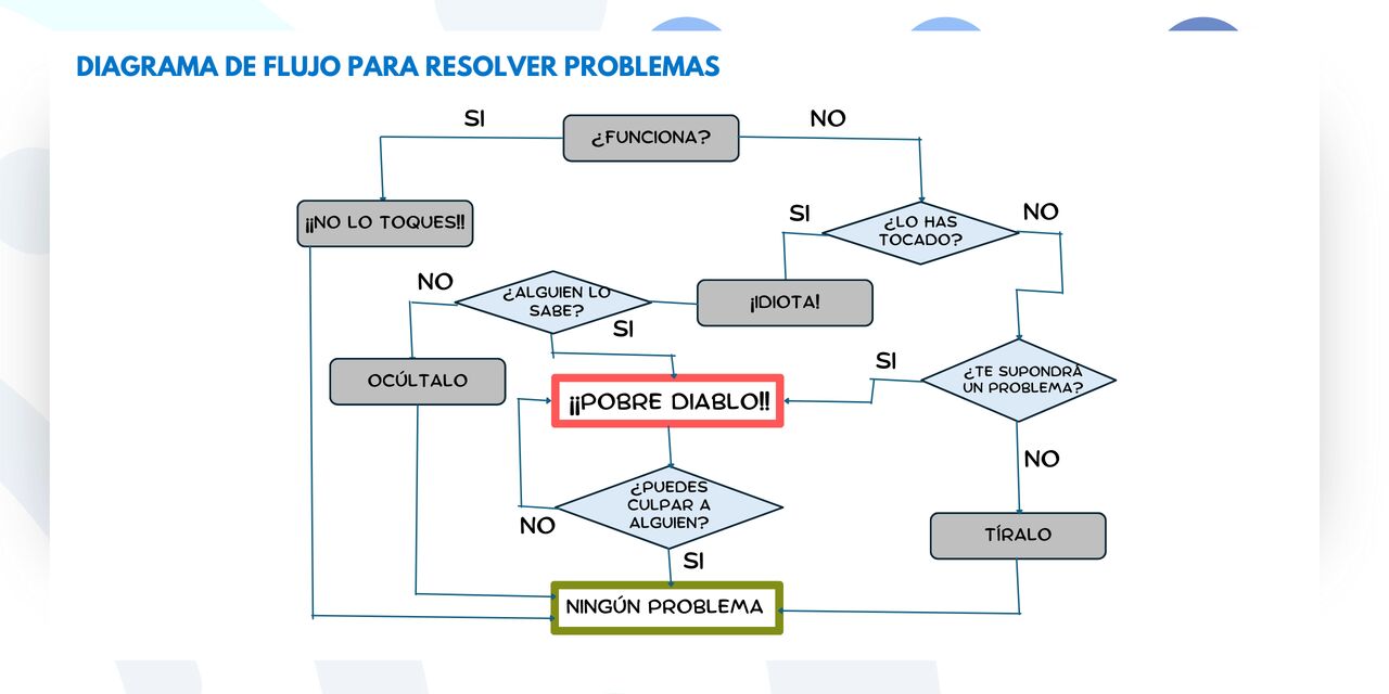 PQC | Diagrama de Flujo para la Resolución de Problemas